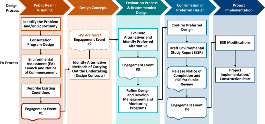 2: Environmental Assessment process – Engage Ontario Place